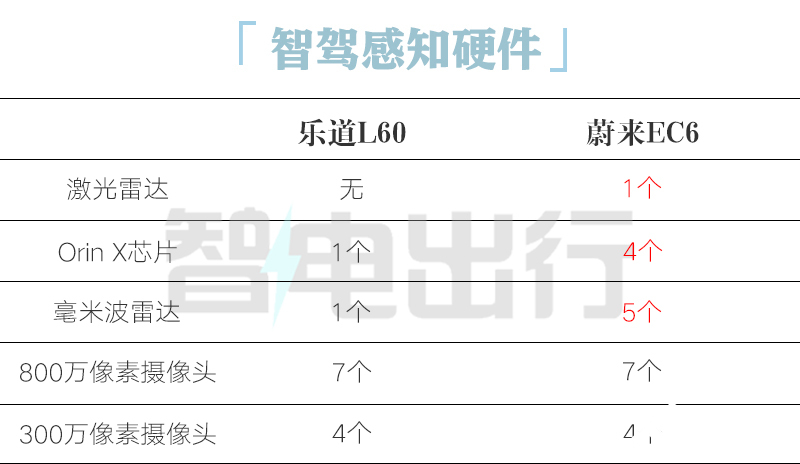 乐道L60便宜13万-轴距更长！是蔚来ES6“换标”吗？-爱卡汽车
